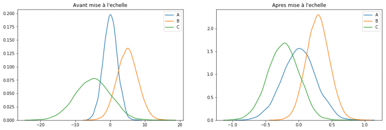 Machine Learning : La mise à l'echelle - datacorner par Benoit Cayla