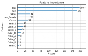 La star des algorithmes de ML : XGBoost - datacorner par Benoit Cayla
