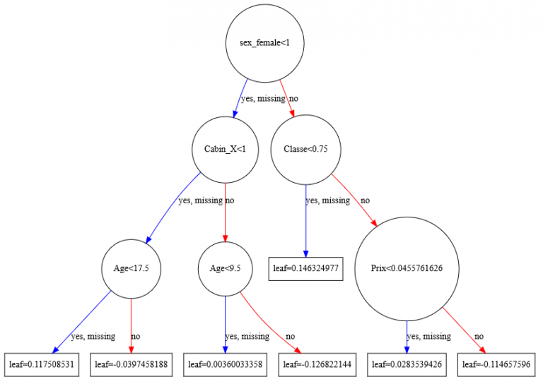 La star des algorithmes de ML : XGBoost - datacorner par Benoit Cayla