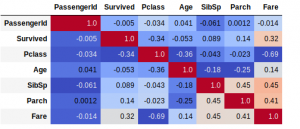 Corrélation de variables - datacorner par Benoit Cayla