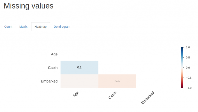 Analysez vos données sans effort avec ydata-profiling (anciennement ...