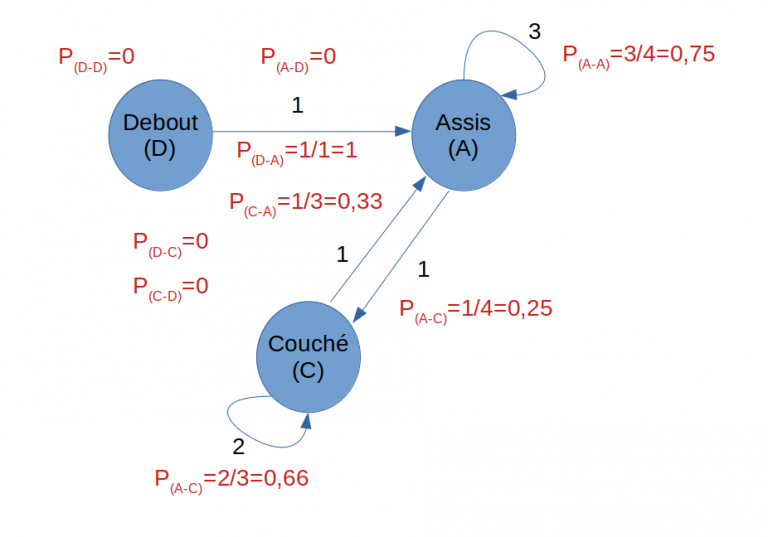 Les chaînes de Markov - datacorner par Benoit Cayla