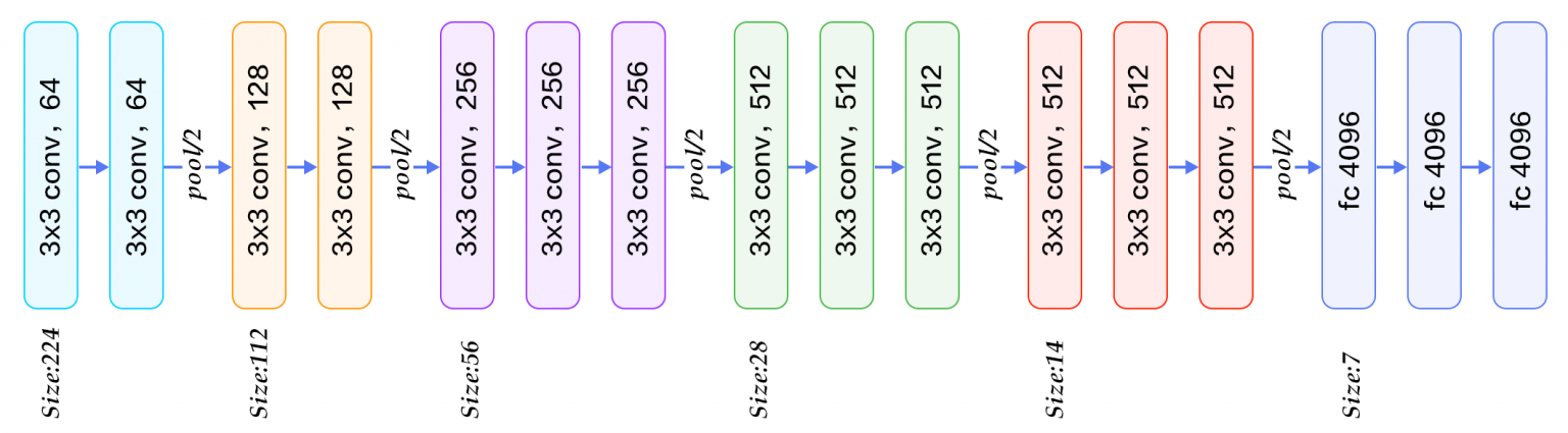 VGG et Transfer Learning - datacorner par Benoit Cayla